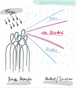 Systemische Fragetechniken: Entwicklung durch Fragen fördern